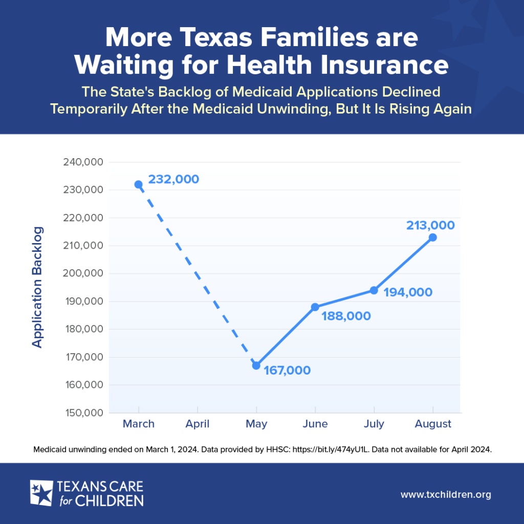 Texas Medicaid Application Backlog is Rising Again - Texans Care for ...